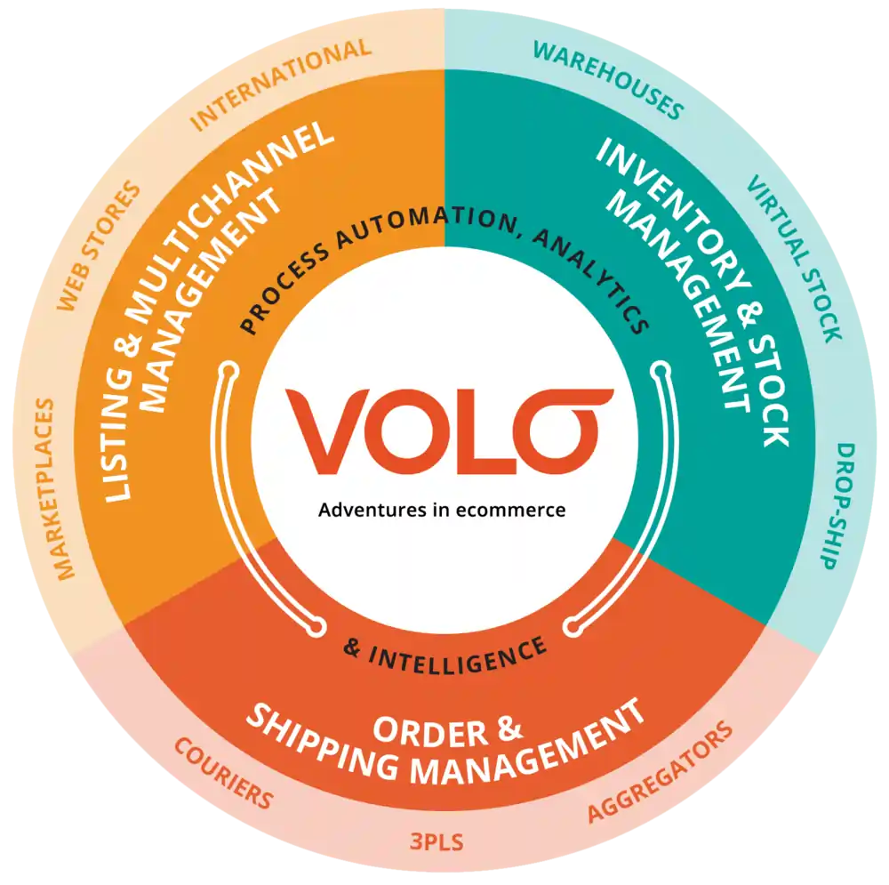 Ecommerce - Volo Commerce - Scale Up Your Ecommerce